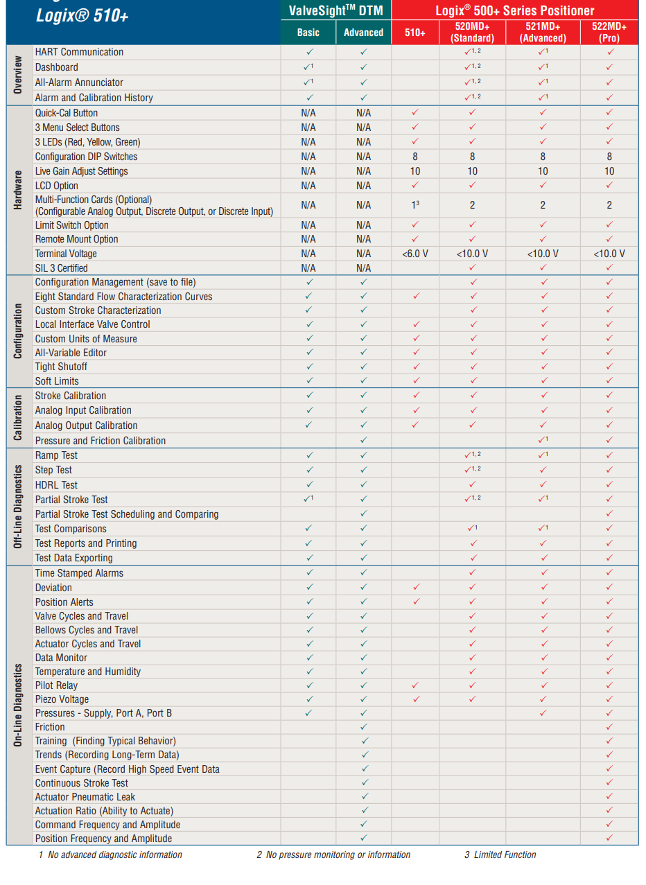 Valve locator+Logix 520MD+44-W2D3FN-000-1000